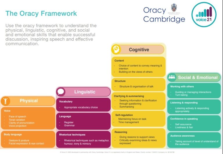 Oracy - Bluecoat Sixth Form