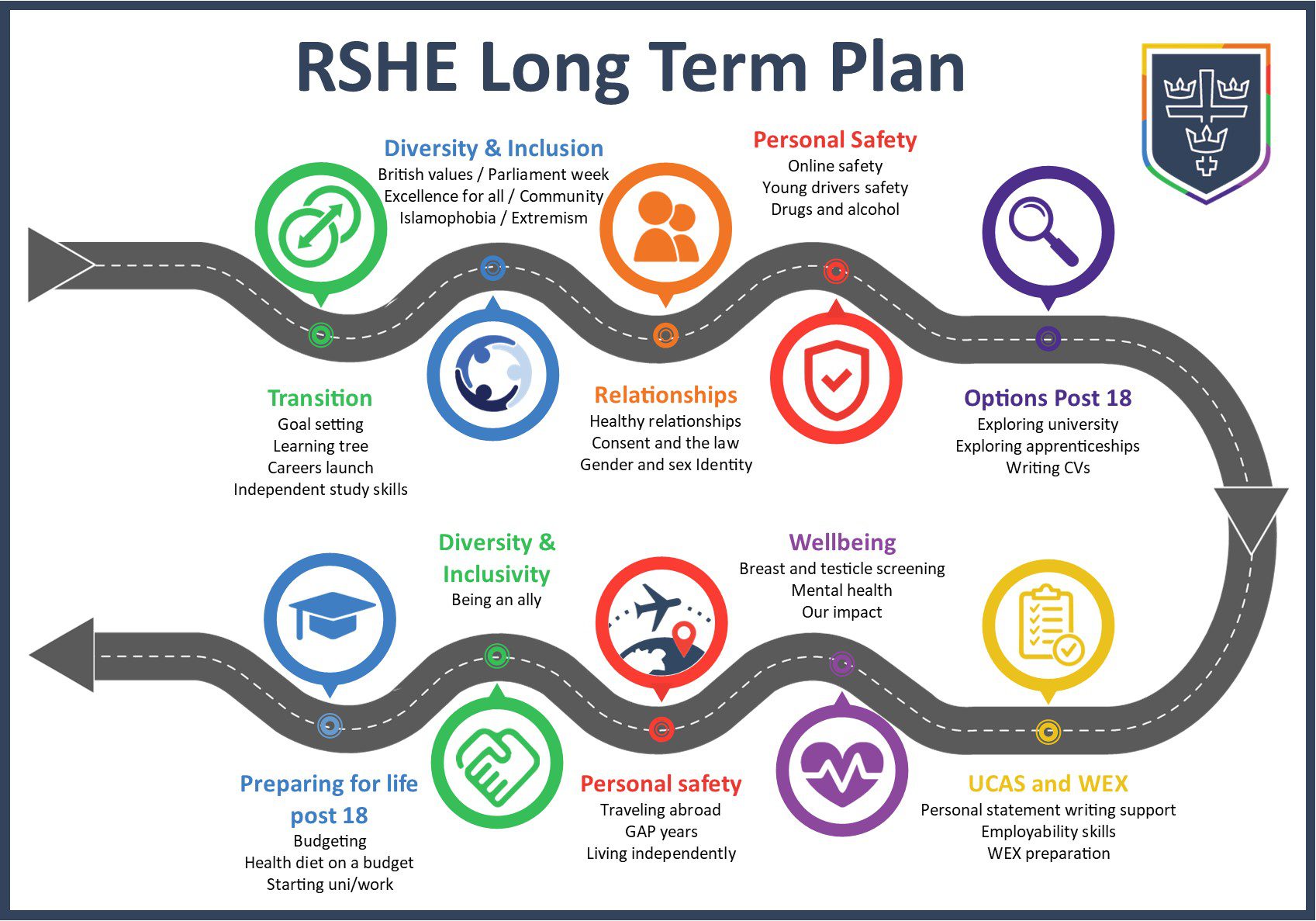 RSHE - Bluecoat Sixth Form